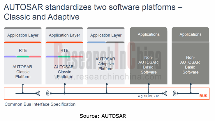 AUTOSAR Software Industry Report, 2020 - ResearchInChina